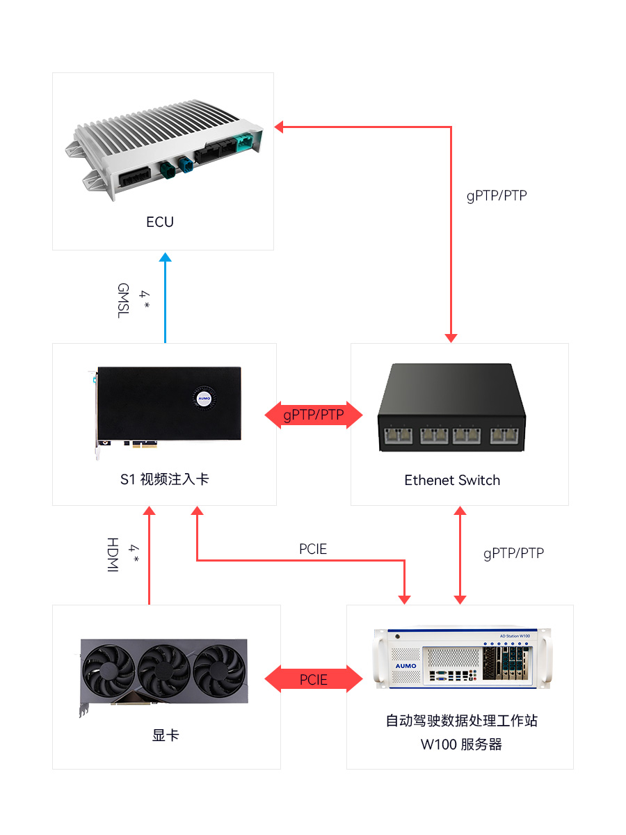 4 通道自动驾驶 HIL 视频注入卡 ECU ADCU回注回灌 硬件在环仿真-AUMO智能车载 芯驿电子科技(上海)有限公司